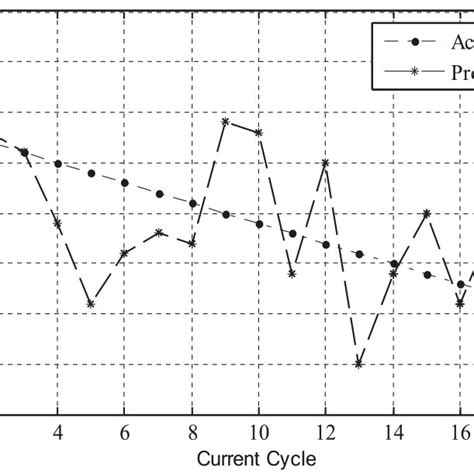 Rul Prediction Result With Only Egt Parameter Using Gpr Download