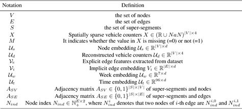 Table 1 From Transposed Variational Auto Encoder With Intrinsic Feature Learning For Traffic