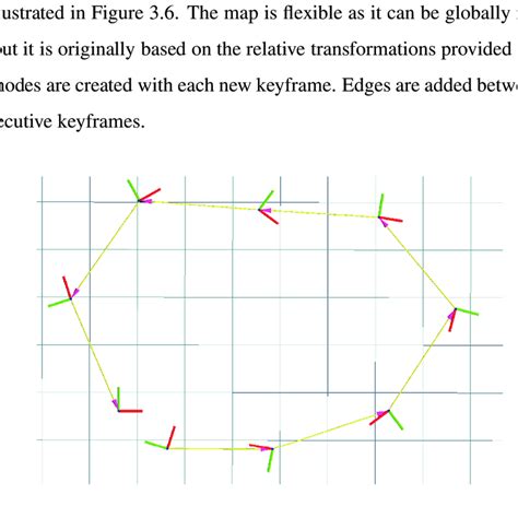 6 A Simple Pose Graph Map Representation Each Of The Nodes Download Scientific Diagram