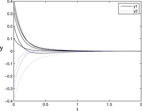 The State Response Of Nonlinear Stochastic Delay System 42 With Download Scientific Diagram