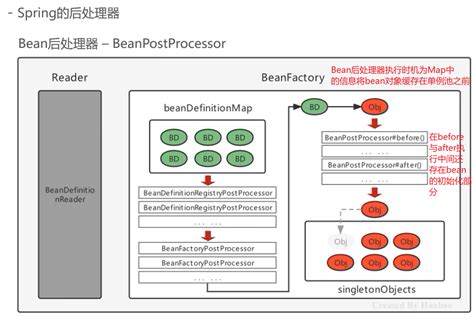 对spring源码的学习：bean实例化流程java Spring源码 在哪里实例化bean Csdn博客