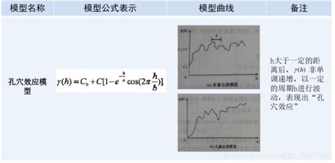 地统计学之变异函数深入理解与分析 csdn博客