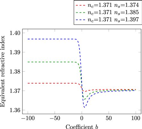 Equivalent Refractive Index At Different Gradient Profiles Obtained