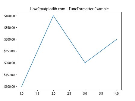 Comprehensive Guide To Matplotlib Axis Axis Get Major Formatter Function In Python