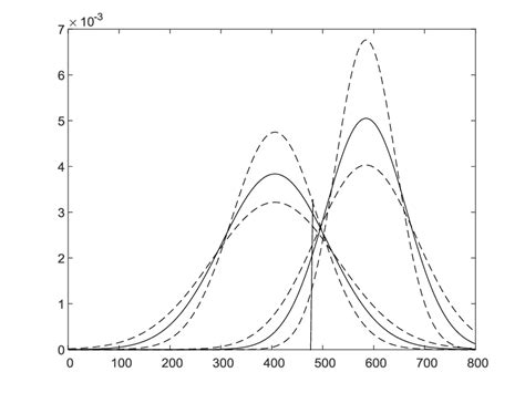 Point And Interval Estimates Of Conditional Probability Densities