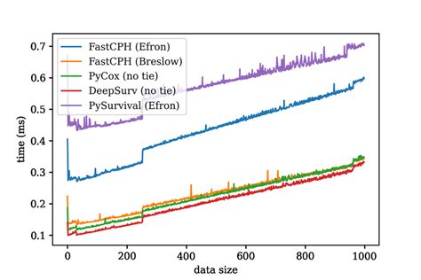 Runtime Comparisons Between Different Coxph Implementations The X Axis