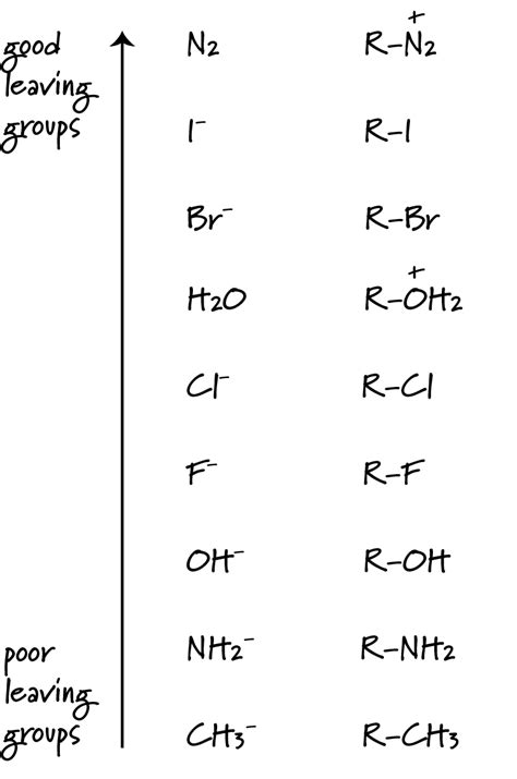 What Makes A Good Leaving Group Crunch Chemistry