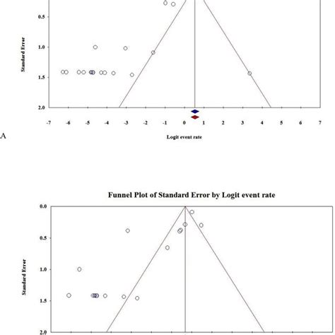 Funnel Plot Of The Meta Analysis On The Prevalence Of Antibiotic