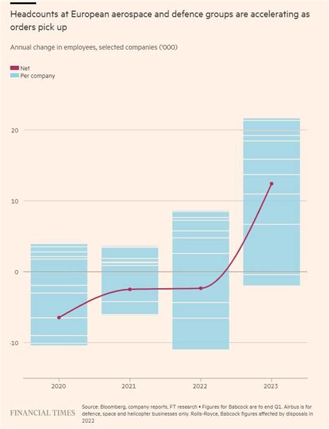 Investment Interest In Defence Sector Tom Sleep Posted On The Topic Linkedin