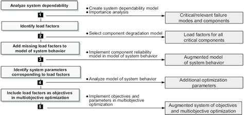 Overview Of Proposed Method To Identify Dependability Oriented