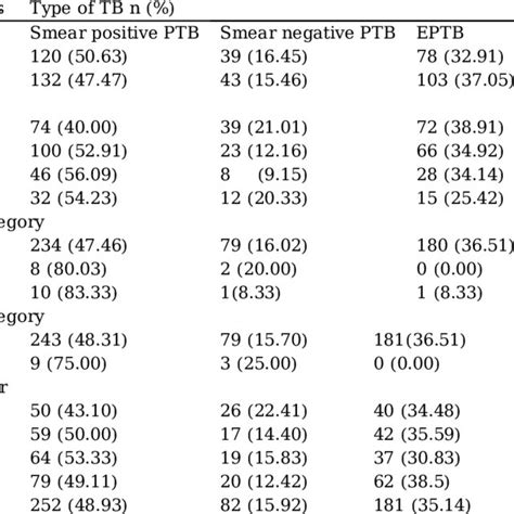 Characteristics Of Tb Patients Attending The Dots Services Download