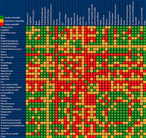 Cichlid Compatibility Chart