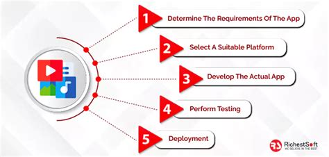 Cloud Application Development A Step By Step Guide