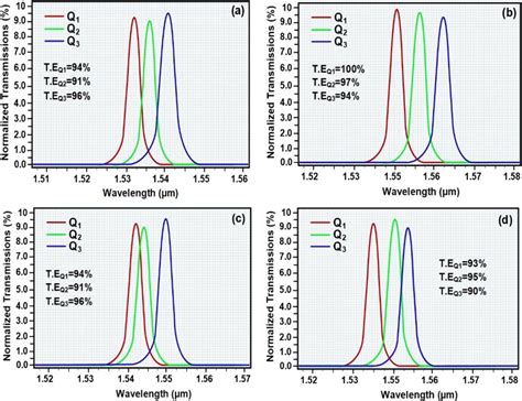 output spectra of the quantization block when the input power is at a