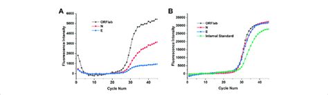 Multiplex Real Time Fluorescence Pcr Curves For Detection Of Different