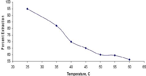 Effect Of Temperature On The Extraction Of Uranium Vi Equilibrium Download Scientific Diagram