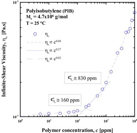 Infinity Viscosity As A Function Of Concentration For Pib The Straight Download Scientific