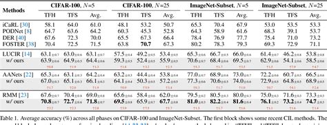 Table 1 From Online Hyperparameter Optimization For Class Incremental