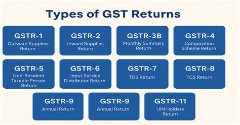How To File Gst Return Online India 2025 Step By Step Guide With Due Dates And Penalties