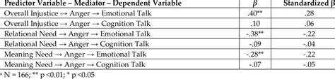 Hypothesised Indirect Effects Regression Weights A Download