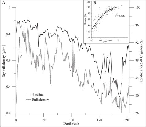 A Residue After 5508c Ignition In Giving The Minerogenic Proportion
