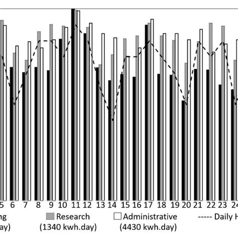 Electrical Load Profiles Of The Teaching Buildings Source Download Scientific Diagram