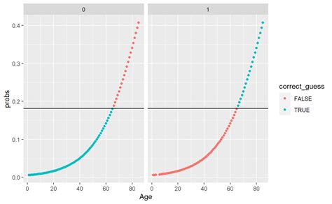 6 Two Factor Classification With A Single Continuous Feature