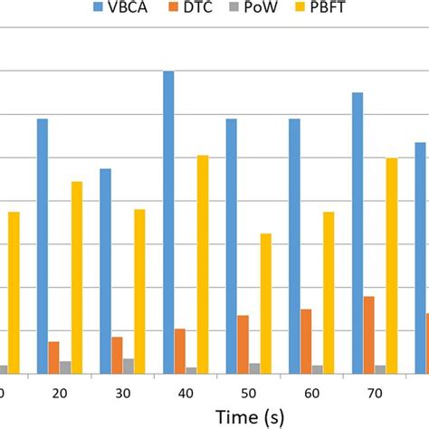 transaction latency at each rsu download scientific diagram