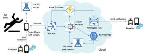 Iot Based Fall Detection System Vrogue Co