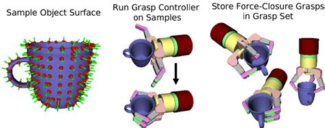 offline grasp generation grasps are generated offline for a known