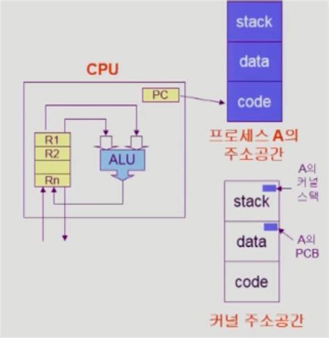 Os 프로세스 관리