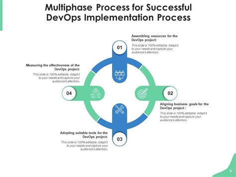 Devops Implementation Planning Roadmap Operations Development Responsibilities Approaches