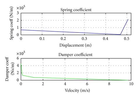 The Nonlinear Damper And Spring Characteristics Download Scientific