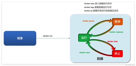 Docker 基本操作、dockerfile自定义镜像dockerfile 修改本地镜像 Csdn博客
