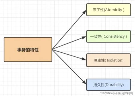 数据库管理系统(dbms)的事务四大特性(acid)以及事务的四种隔离级别数据库的事务和acid特性 Csdn博客 数据库管理系统(dbms)的事务四大特性(acid)以及事务的四种隔离级别数据库的事务和acid特性 Csdn博客