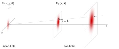 Figure 45 — From Near Field To Far Field — Optical Tweezers