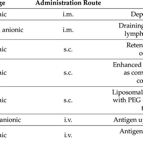 Physicochemical Properties Of Liposomes Determine Liposomal Behavior