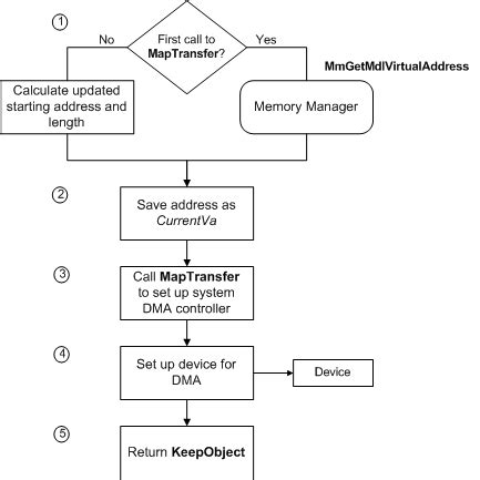 Packet Based DMA용 시스템 DMA 컨트롤러 설정 Windows drivers Microsoft Learn