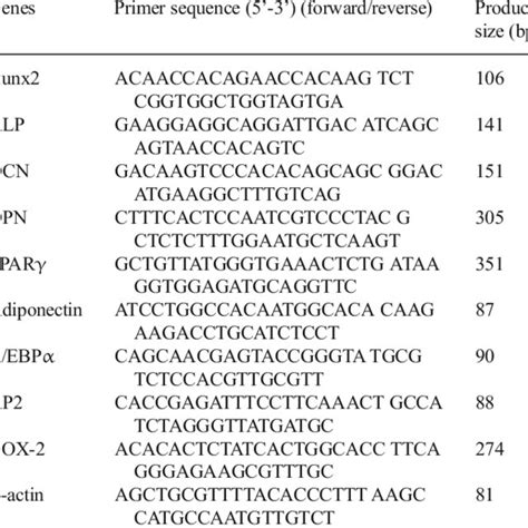 Primer Sequences For Qrt Pcr Download Table