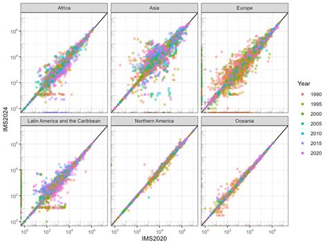 Bilateral International Migration Flow Estimates For 200 Countries