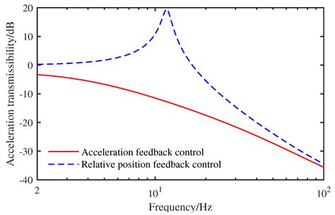 Tracking Differentiator Based Position And Acceleration Feedback Control In Active Vibration