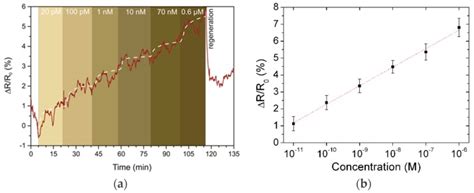 Graphene Based Sensing Platform For On Chip Ochratoxin A Detection Abstract Europe Pmc