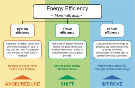 Explain The Difference Between Energy Efficiency And Energy