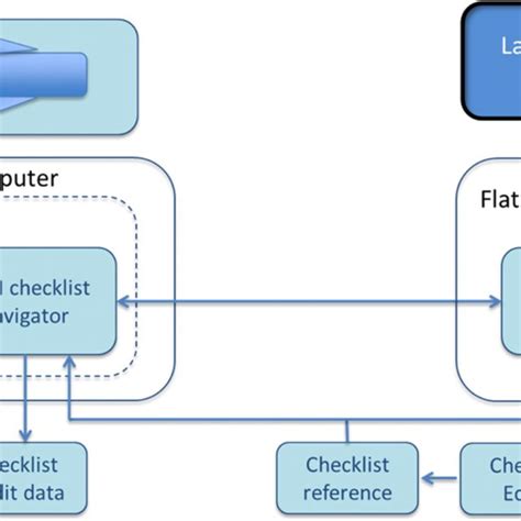 Configuration Of The Computerized Checklist System Checklist Download Scientific Diagram Configuration Of The Computerized Checklist System Checklist Download Scientific Diagram