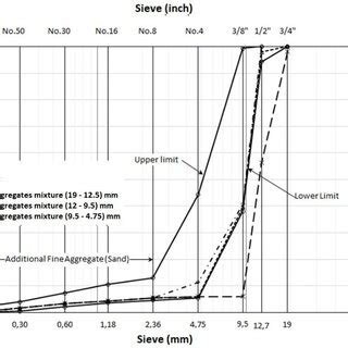 Aggregates Combined With Natural Aggregates Of Various Sizes Download Scientific Diagram