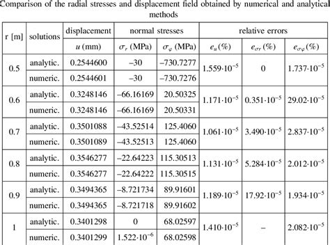 table 1 from thermoelastic analysis of functionally graded hollow