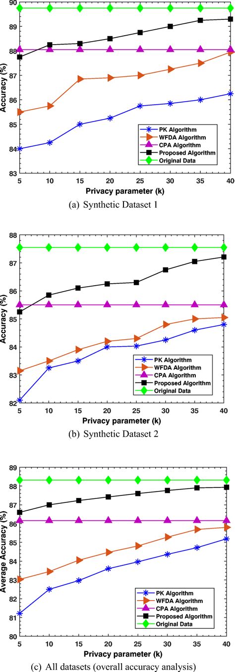comparison of accuracy of the proposed algorithm with the existing