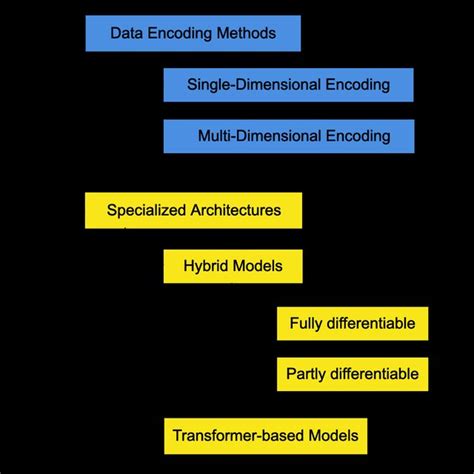 Unified Taxonomy Of Deep Neural Network Models For Heterogeneous