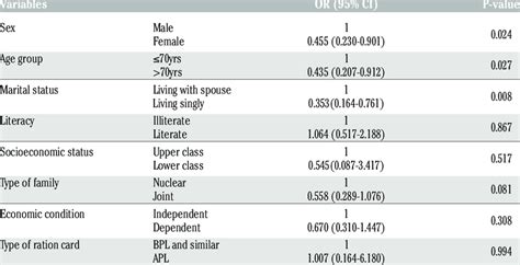 Binary Logistic Regression Analysis Predicting Quality Of Life Of The