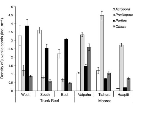 Density Of Juvenile Scleractinian Corals Among 3 Reef Crest Sites